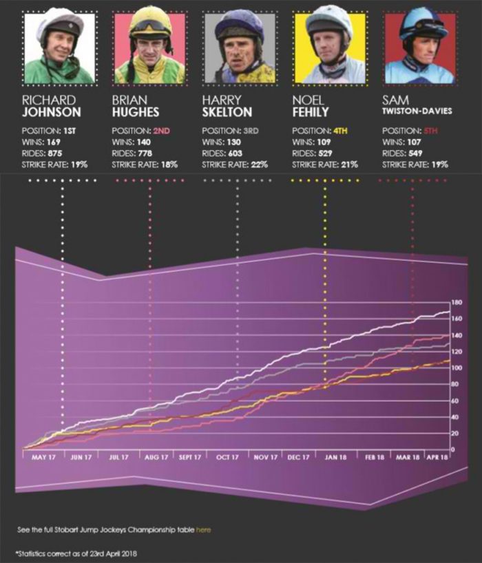 Richard Johnson to win third consecutive Stobart Jump Jockeys ...