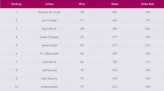The 2018 Stobart Flat Jockey Championship kicks off at Newmarket ...
